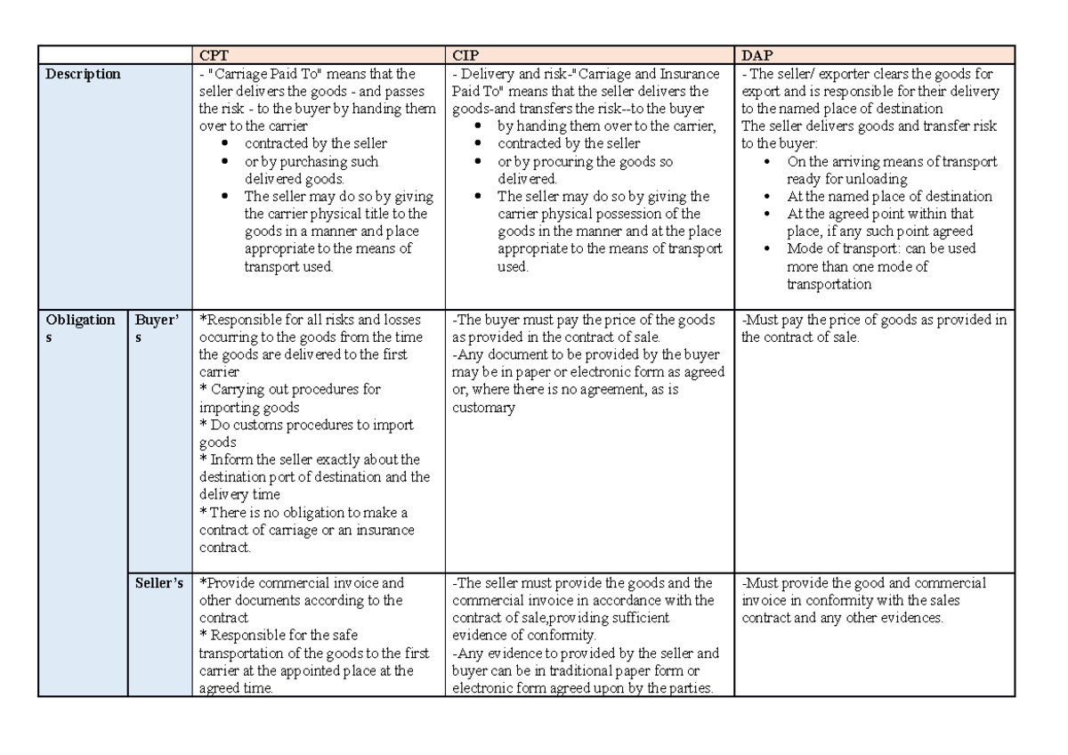 CPT,CIP,DAP - ... - CPT CIP DAP Description - "Carriage Paid To" means ...