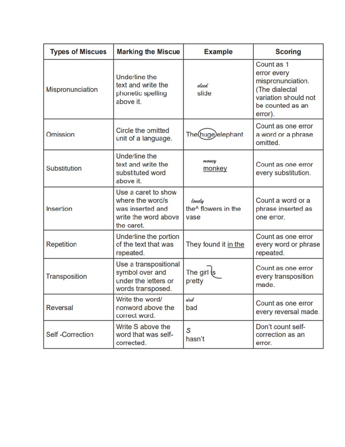 Guide to Analyzing Miscues in Oral Reading - Phil IRI - Studocu
