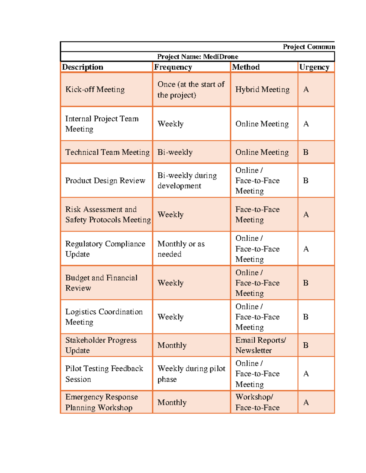 MediDrone Project Communication Plan Overview - Studocu