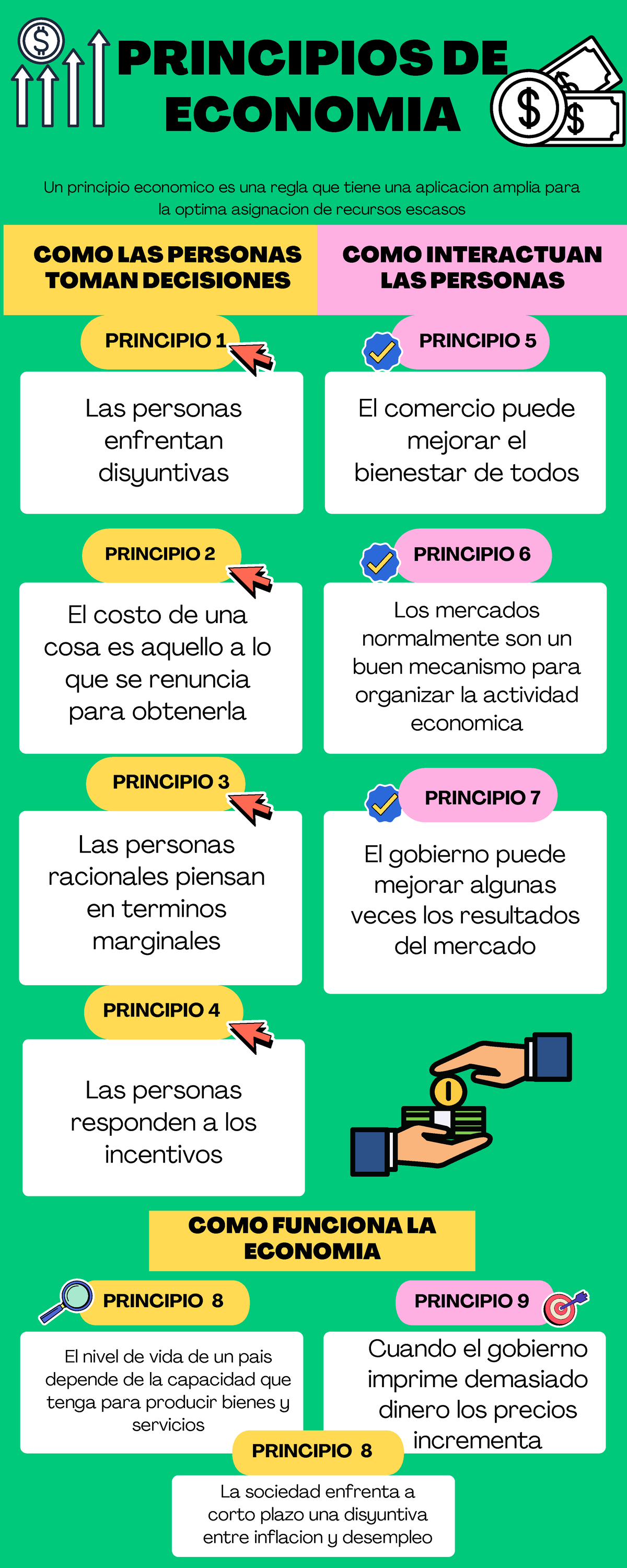 Infografia Principios Economicos - Punto 3 PRINCIPIO 3 PRINCIPIO 1 PRINCIPIOS DE ECONOMIA Un ...