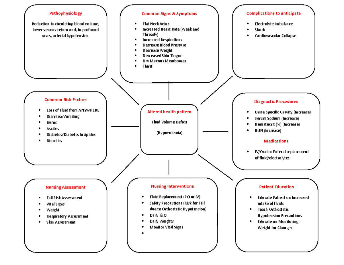 Fluid Volume Deficit - Concept Map for Nursing Care & Assessment - Studocu