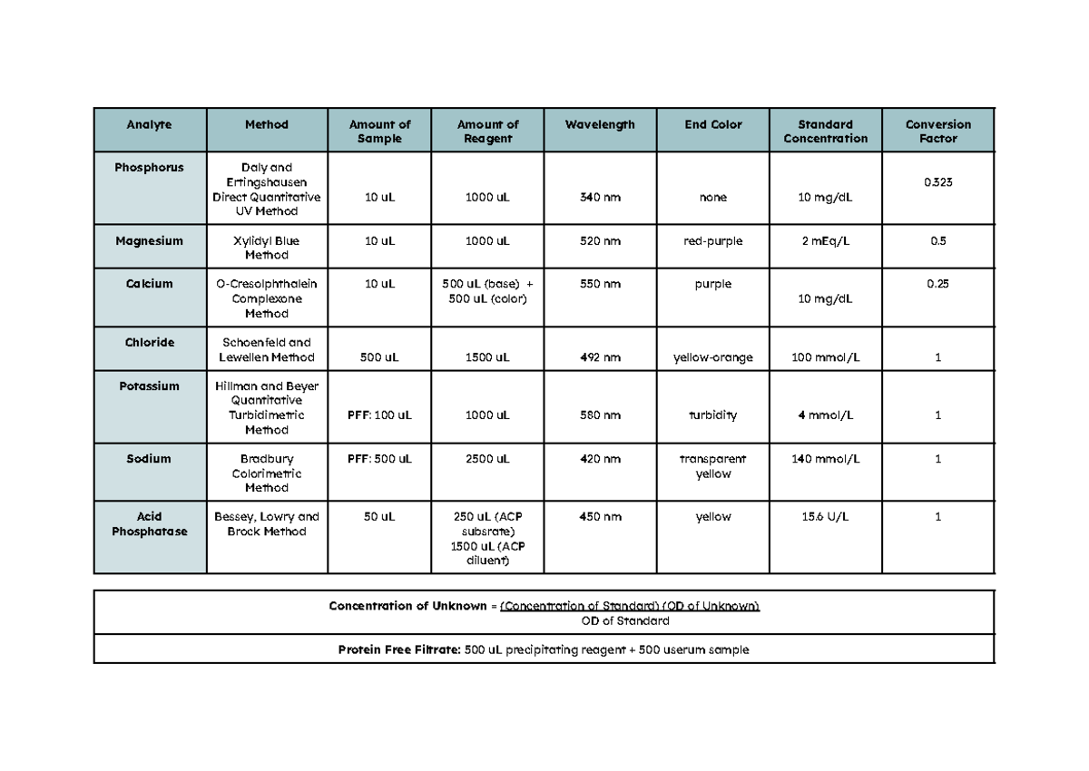 Analyte Testing Methods for Chemistry (CHEM) - Studocu