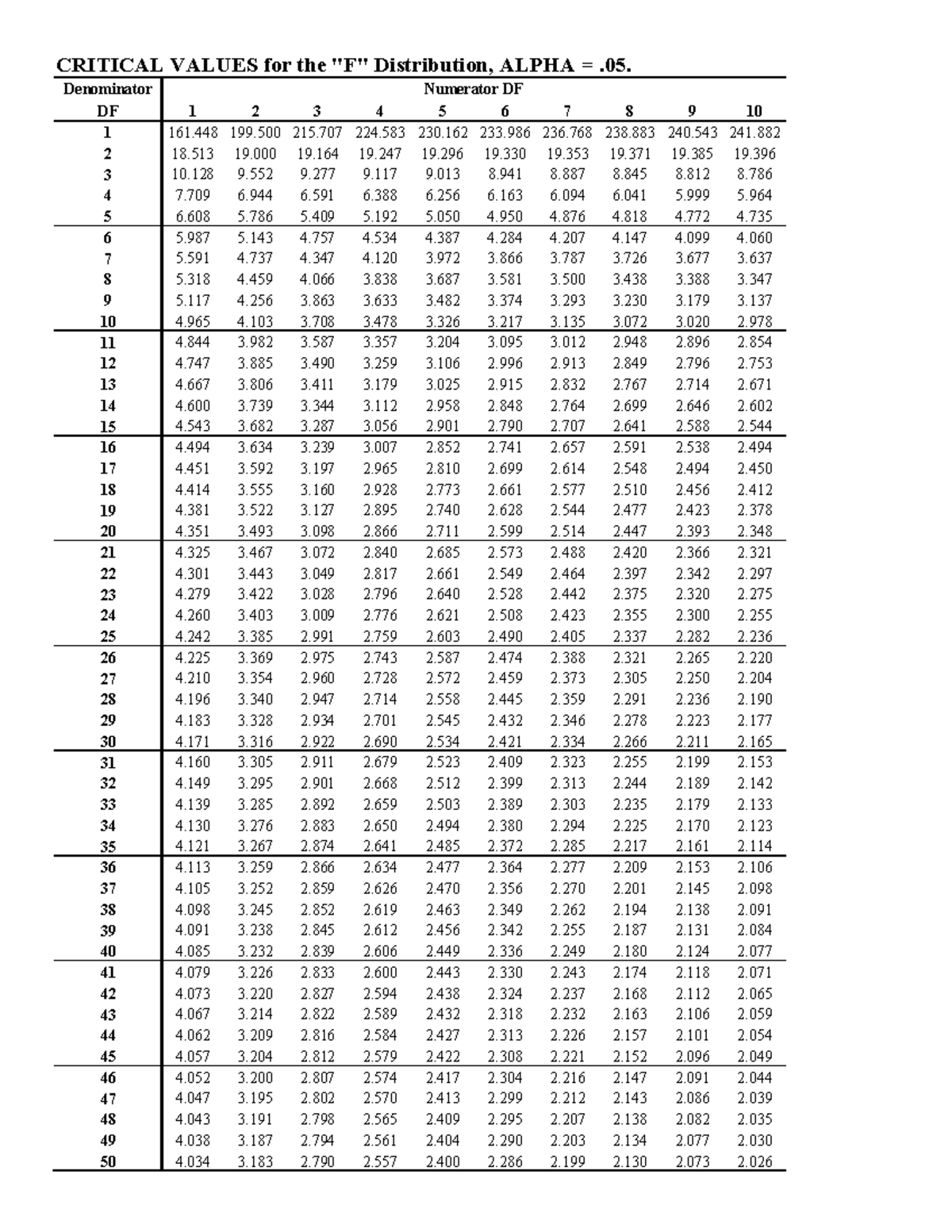 Table 1 SZL 300 - Lectures notes - CRITICAL VALUES for the "F ...