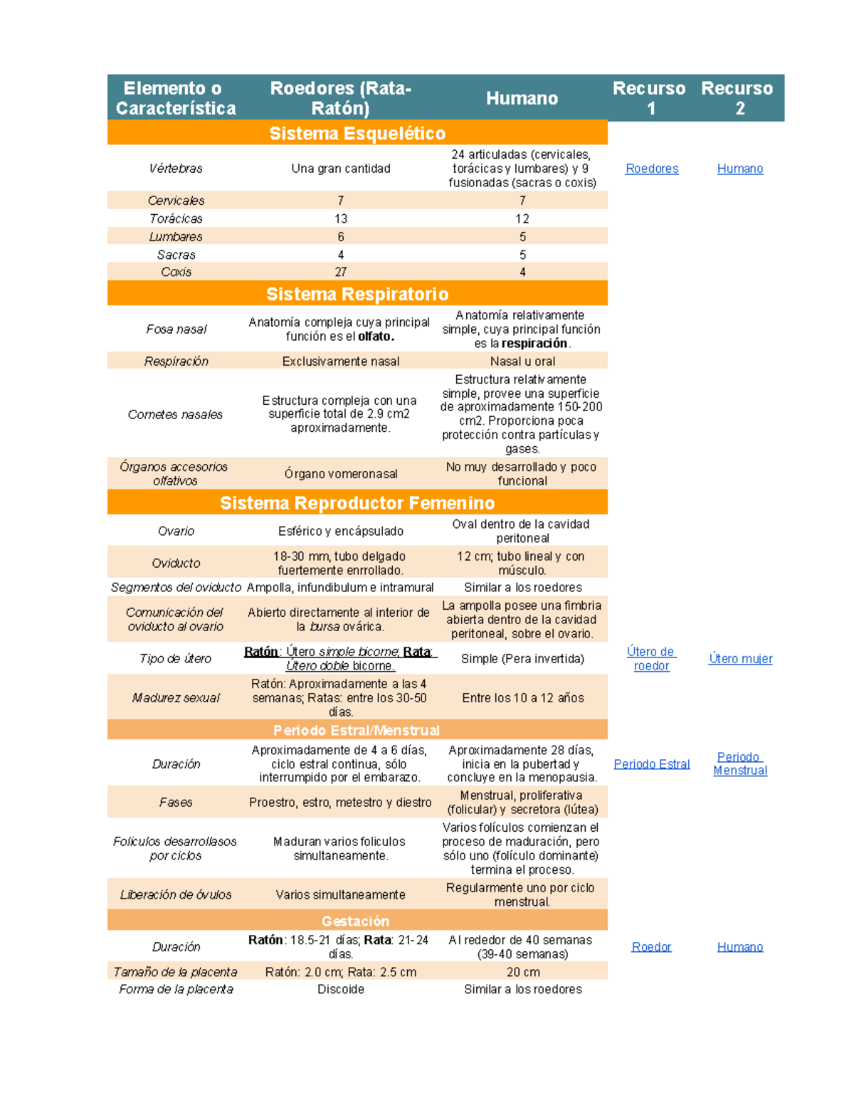 Comparativa de Anatomía: Rata vs Humano en Sistemas Orgánicos - Studocu