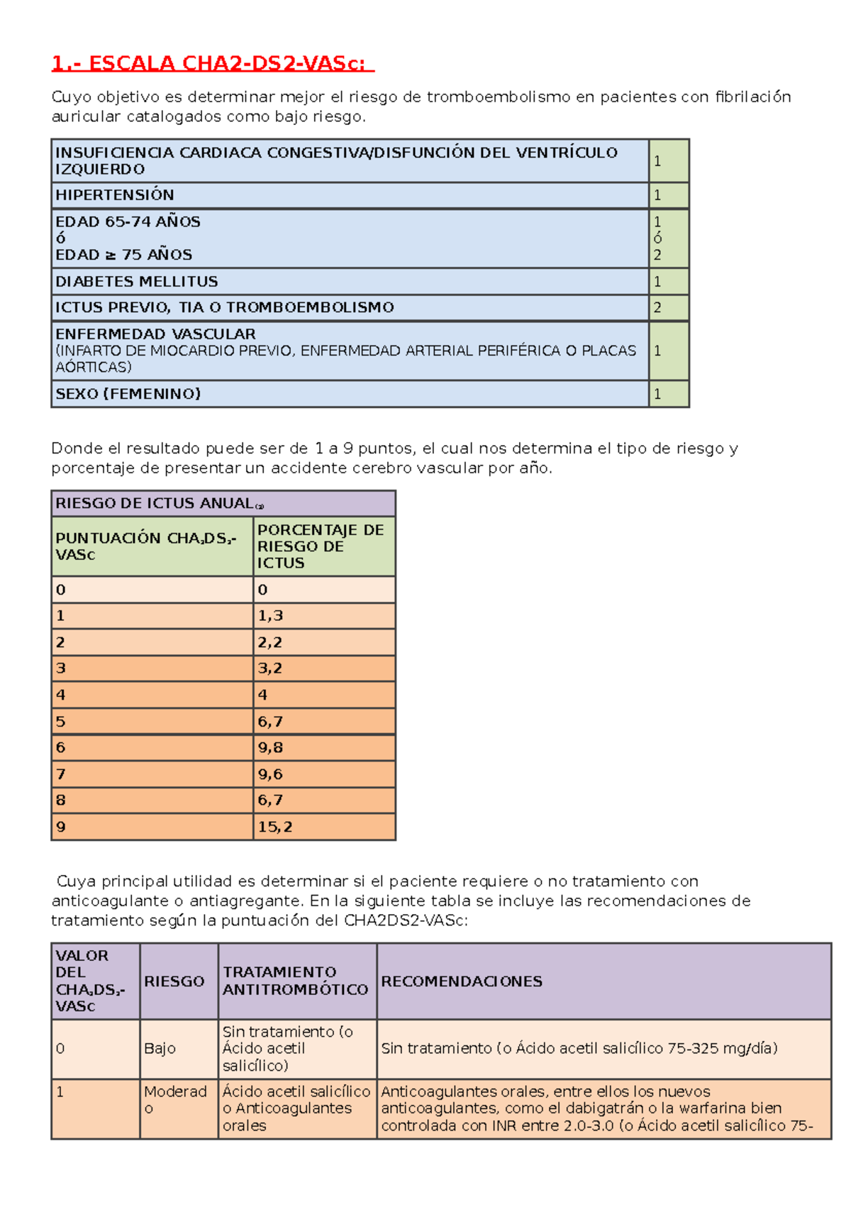 Escalas De Riesgo Cha2ds2vasc Y Hasbled En La Dra Restrepto. Casos
