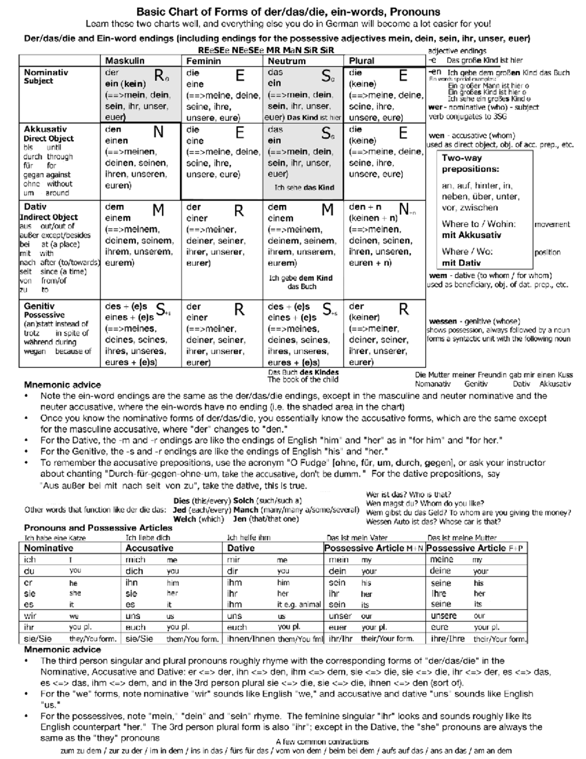 German Basic Chart - Blabla - Basic Chart of Forms of der/das/die, ein ...