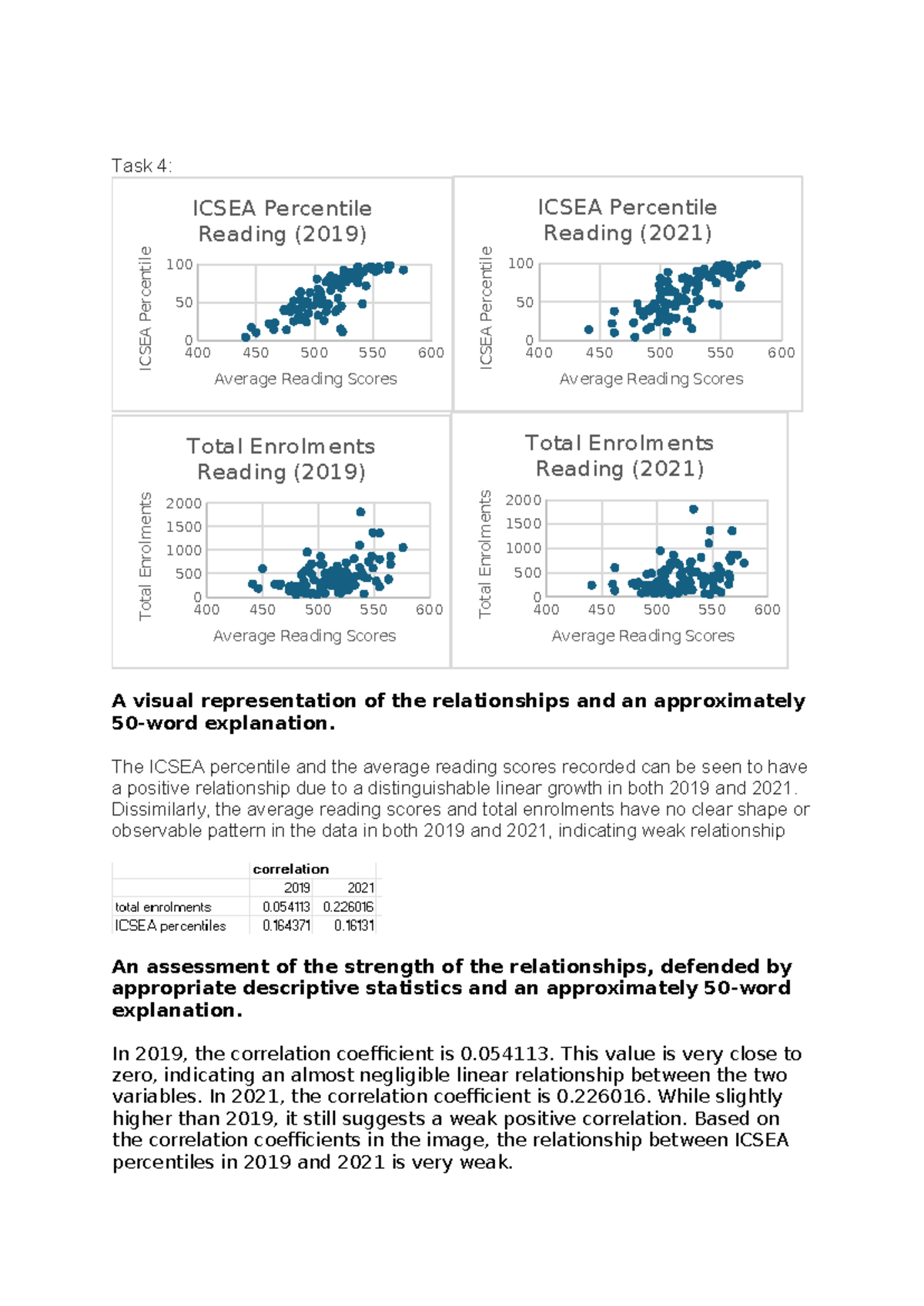 Draft assignment - Task 4: 400 450 500 550 600 0 50 100 ICSEA ...