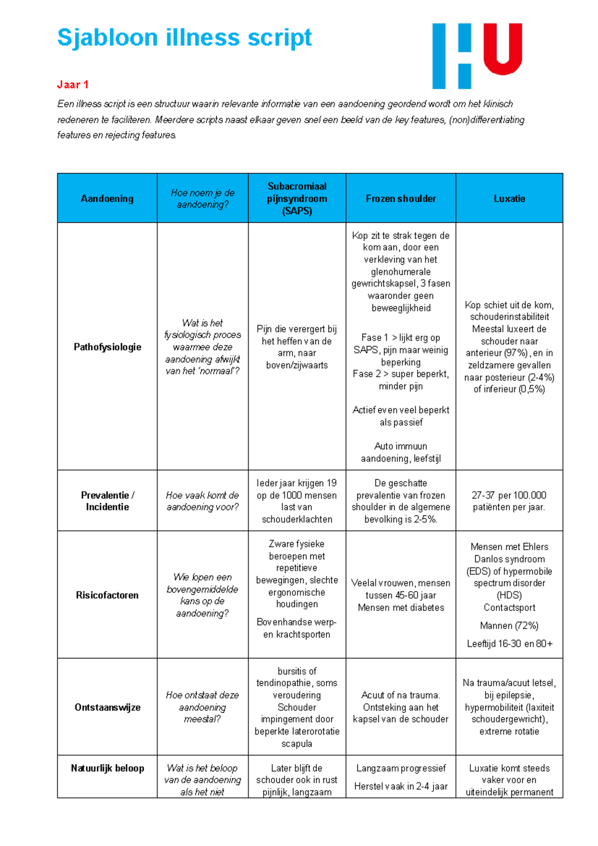 Illness Scripts: WSH - Shoulder Pathologies and Key Features Analysis ...