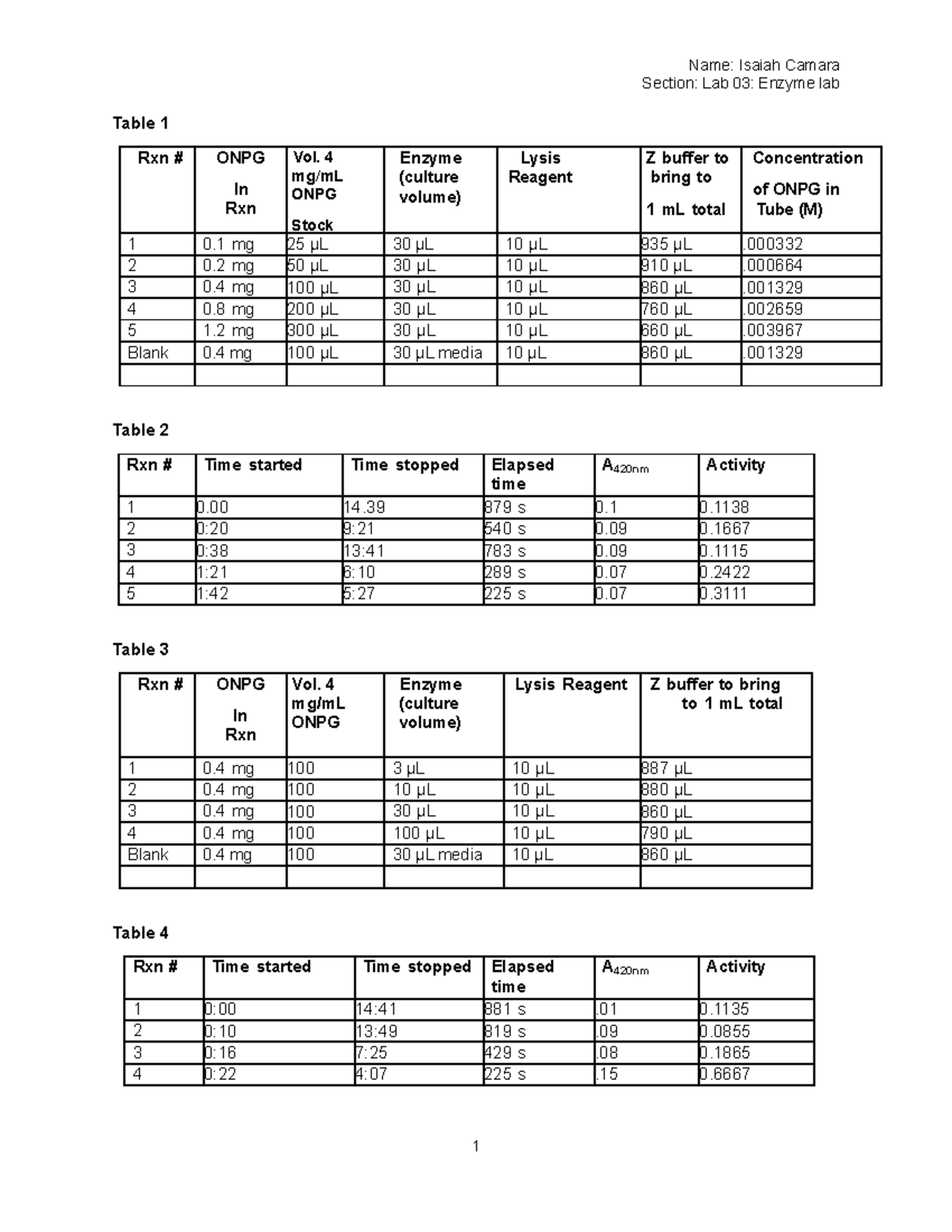 Enzyme lab done - Name: Isaiah Camara Section: Lab 03: Enzyme lab Table 1 Rxn # ONPG In Rxn Vol ...
