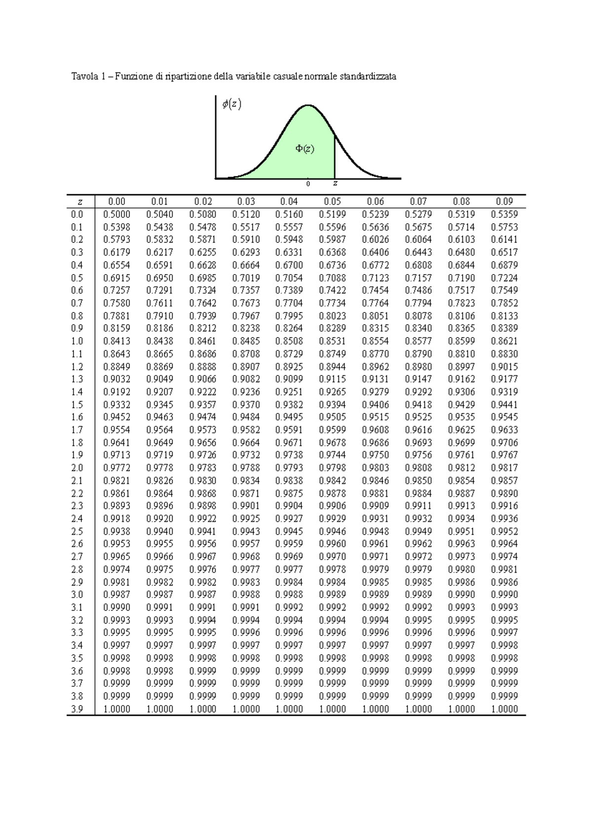 Tavola 1: Funzione di Ripartizione Normale Standardizzata e Percentili ...