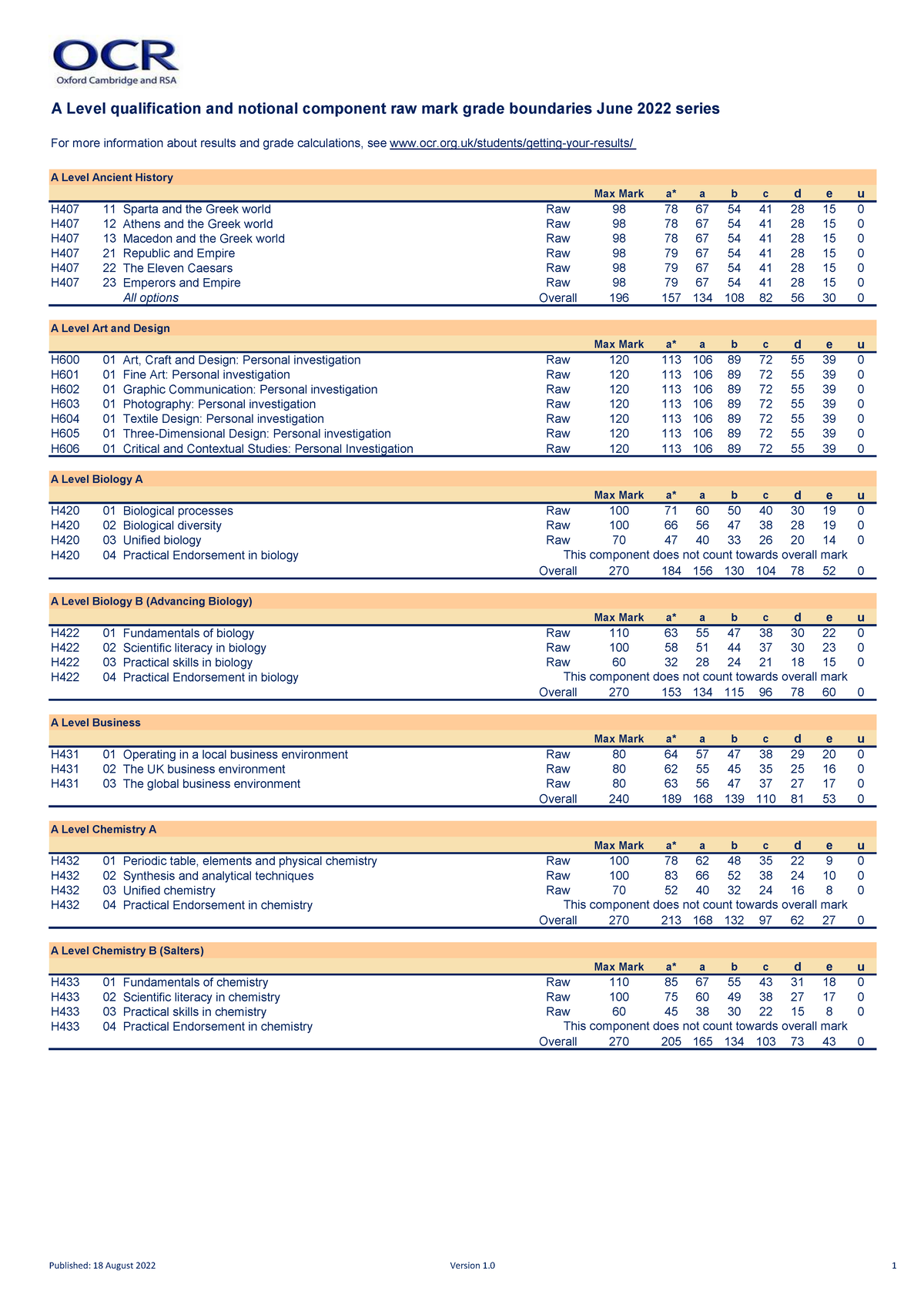 A Level Grade Boundaries and Raw Mark Calculations - June 2022 Series ...