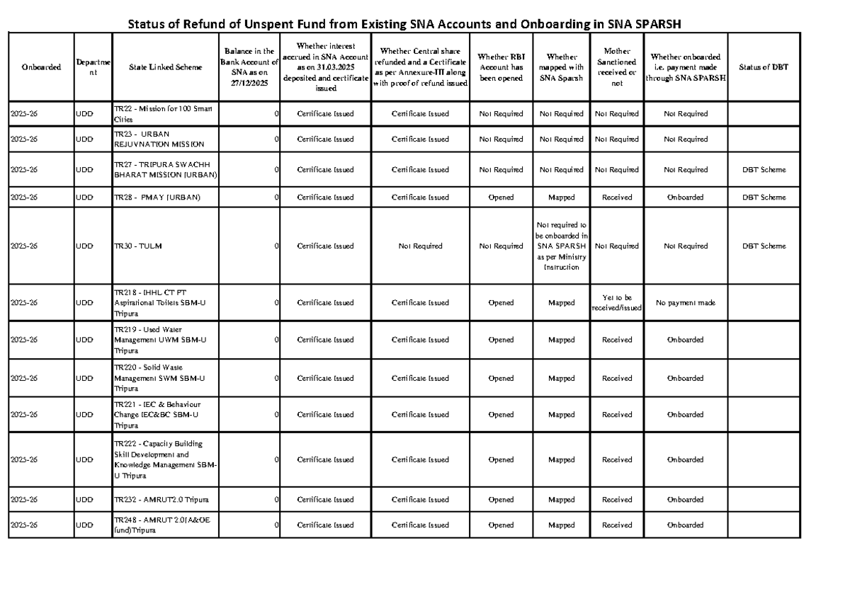 SNA SPARSH Overall Status Report on Fund Refunds and Onboarding - Studocu
