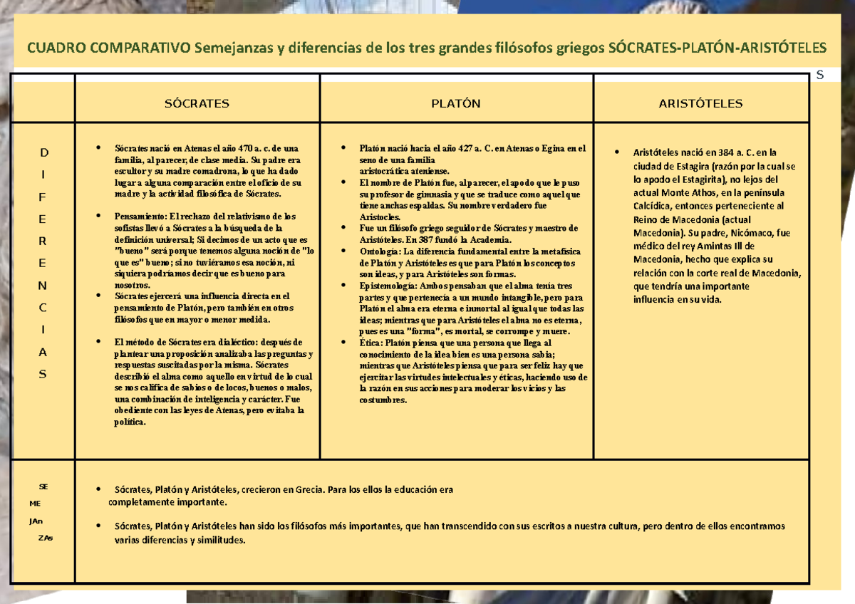 Cuadro Comparativo: Sócrates, Platón y Aristóteles en Filosofía - Studocu
