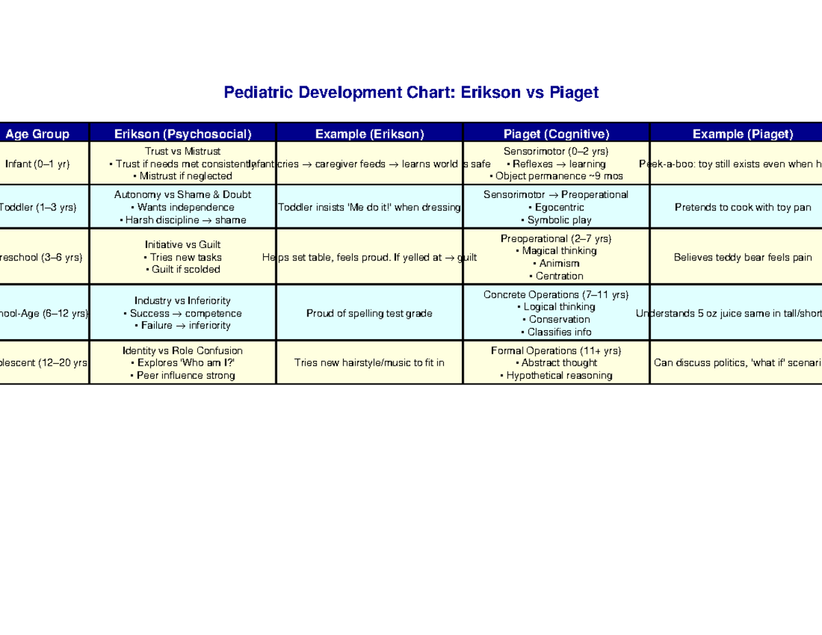 Pediatric Development Chart: Erikson vs Piaget Overview - Studocu