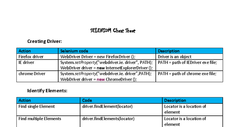 Selenium Cheat Sheet: WebDriver Actions & Element Handling Guide - Studocu