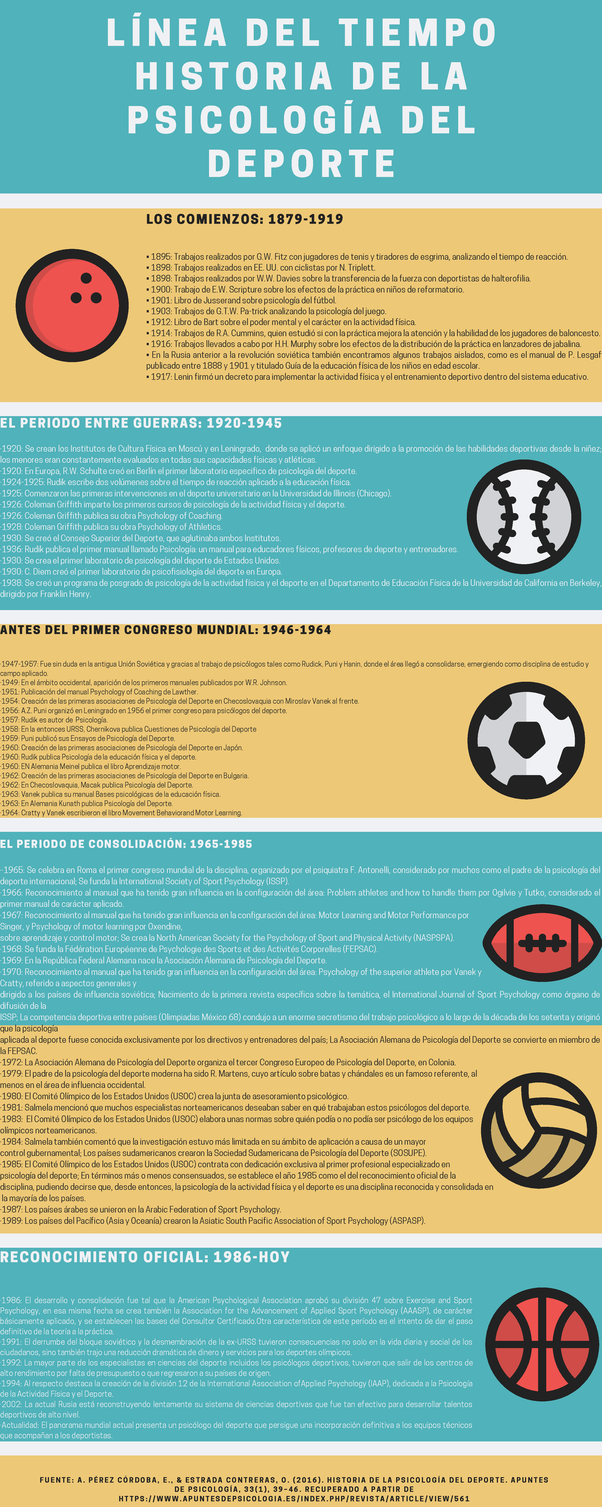 Línea del Tiempo: Historia de la Psicología del Deporte (1879-2023) - Studocu