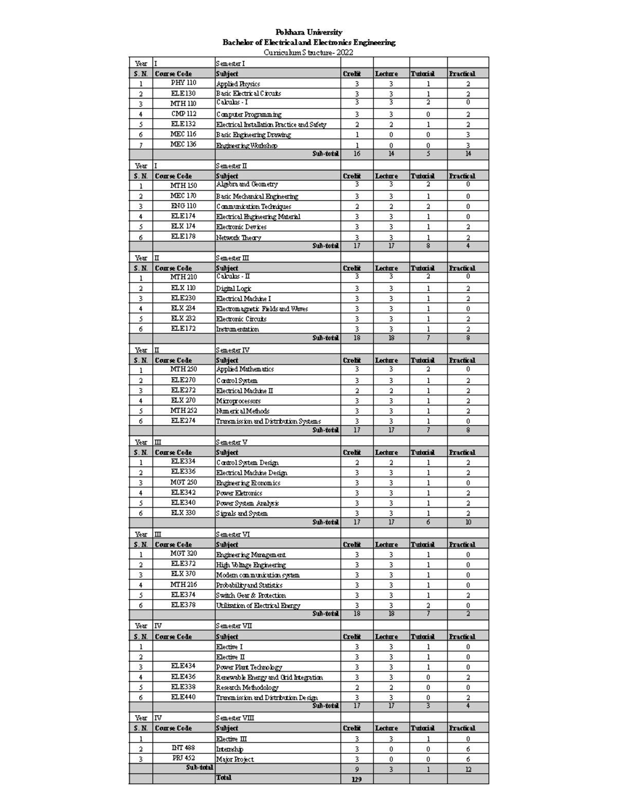 BEEE 2022 - Updated Curriculum Structure for Electrical Engineering ...