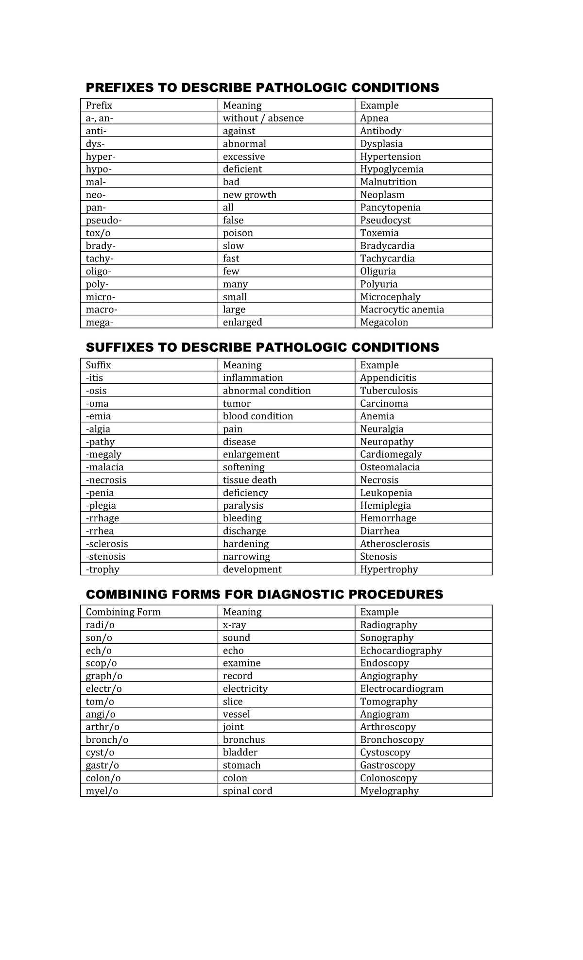 MED TERM - Prefixes & Suffixes for Pathologic Conditions - Studocu