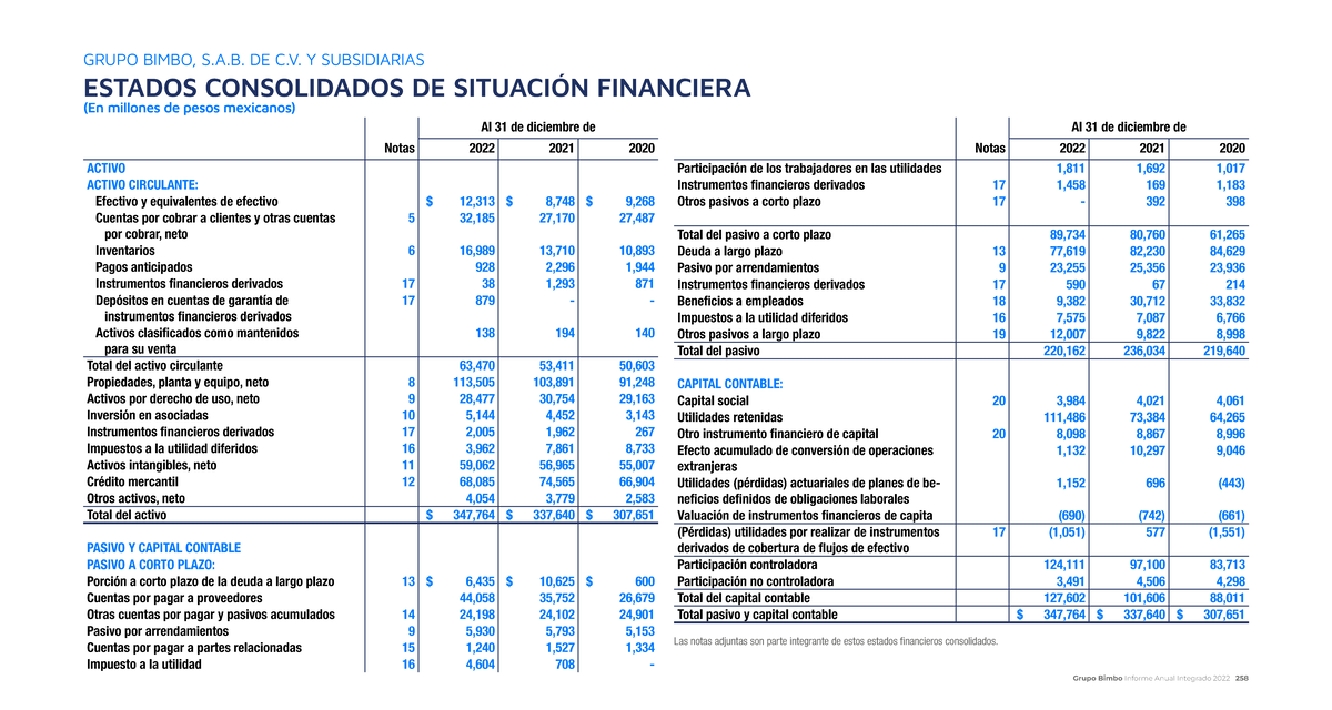 Informe Anual 2022 de Grupo Bimbo, S.A.B. de C.V. y Subsidiarias - Studocu