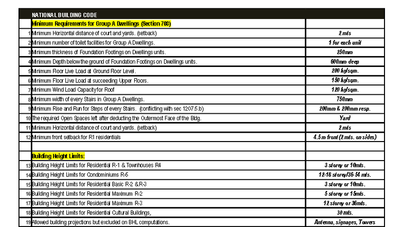NATIONAL BUILDING CODE: Group A Dwellings Requirements (Section 708 ...