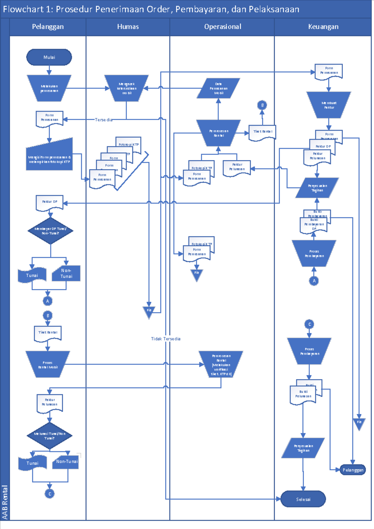 Flowchart Prosedur Penerimaan Order dan Akhir Hari - SIA - Studocu