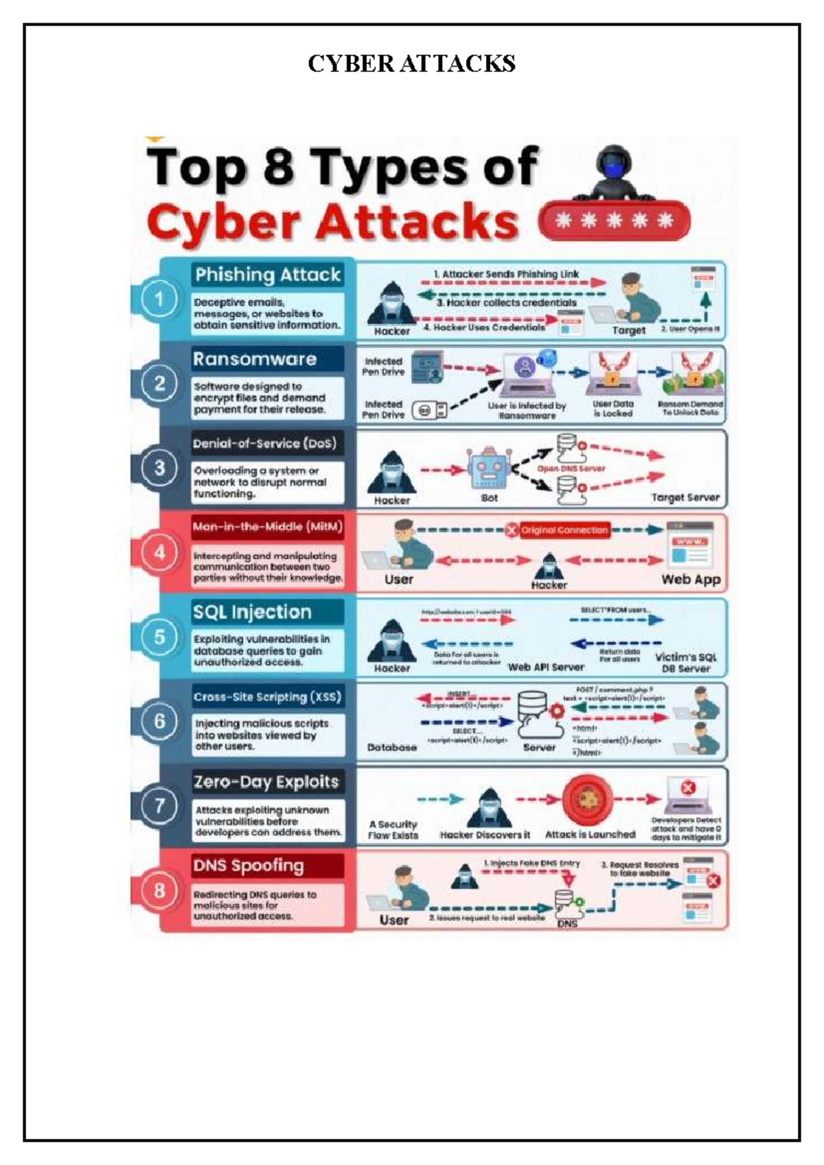 CYBER 101: Top 8 Types of Cyber Attacks Explained - Studocu