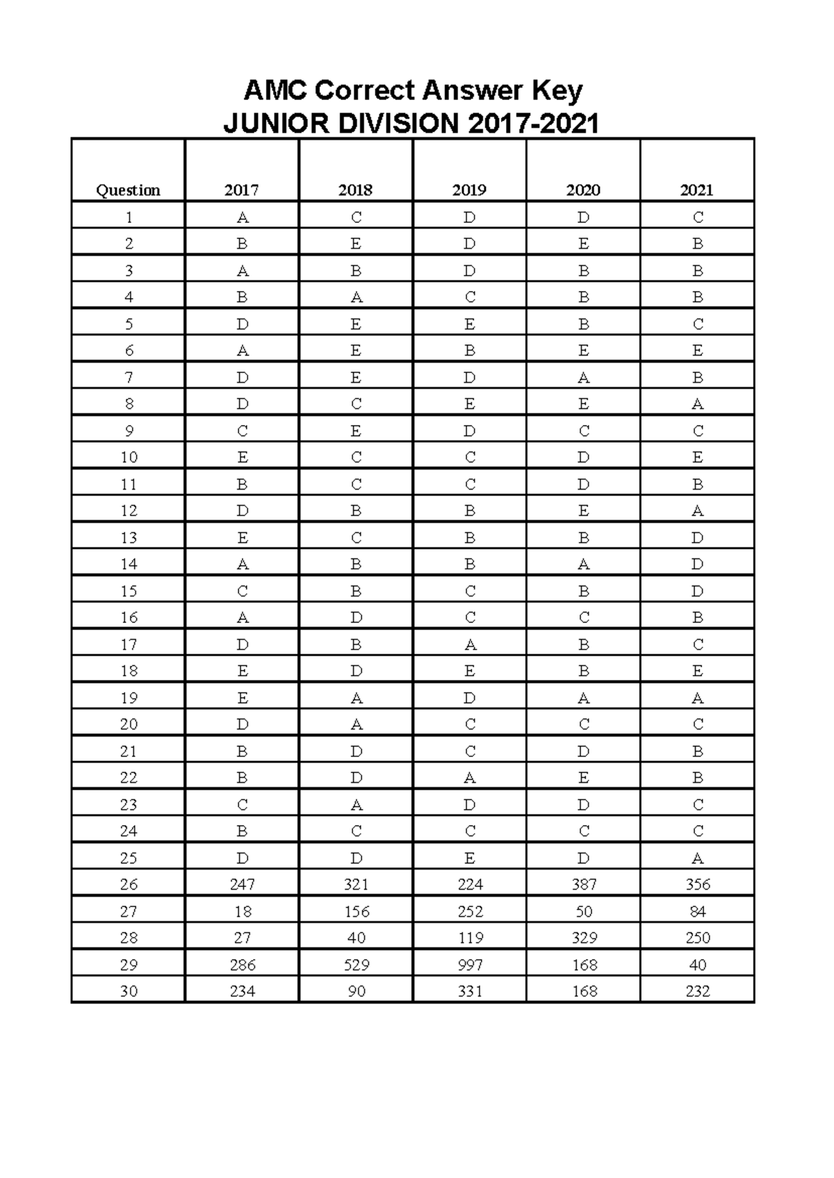 2021 AMC Junior Division Past Papers (2017-2021) - Studocu