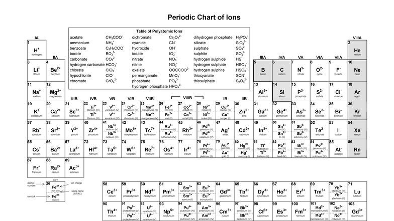 Periodic Table of Ions: Comprehensive Ion Chart - Studocu