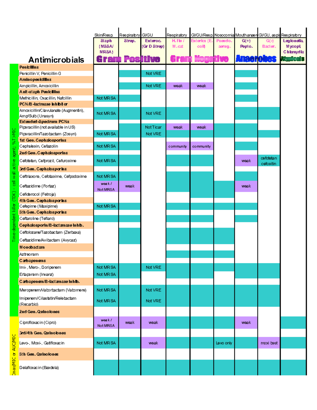 Antibiotic Coverage Chart - Skin/Resp. RespiratoryGI/GU Respiratory GI ...