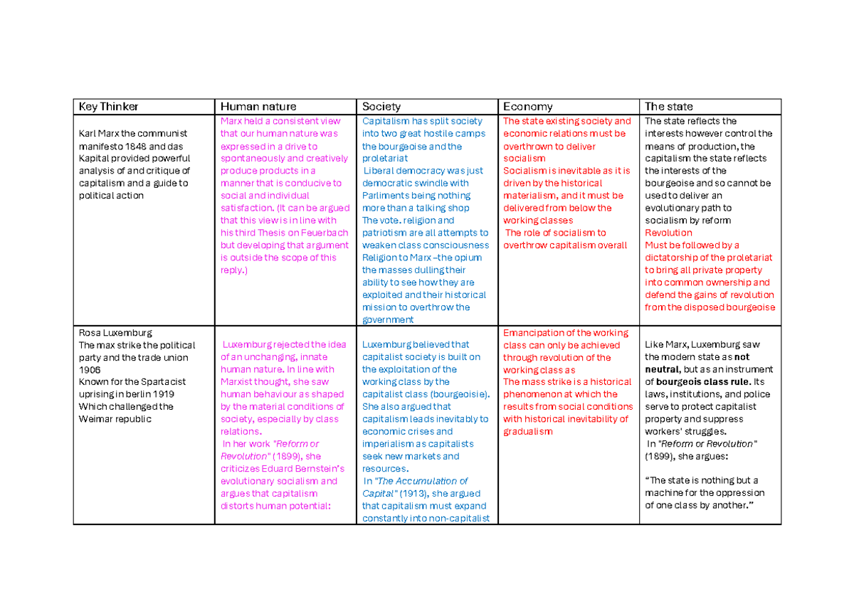 Key Thinkers in Socialism: Marx, Luxemburg, and Webb Analysis (SOC 101 ...