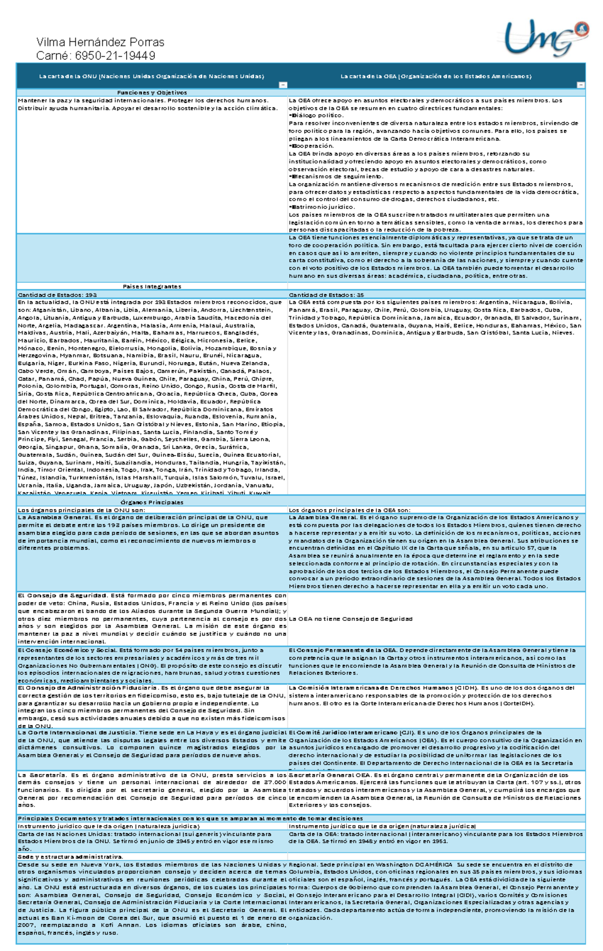 Cuadro Comparativo Sobre LA Carta DE LA OEA Y Carta DE LA ONU - Vilma ...