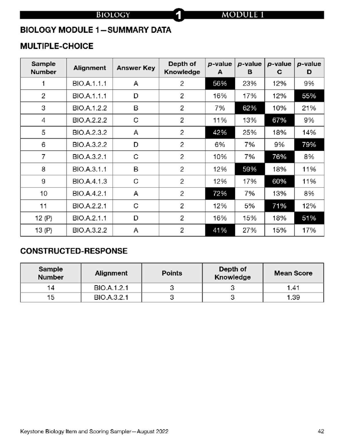 Keystone Review Resources - BIOLOGY 1 MODULE 1 BIOLOGY MODULE 1 SUMMARY ...