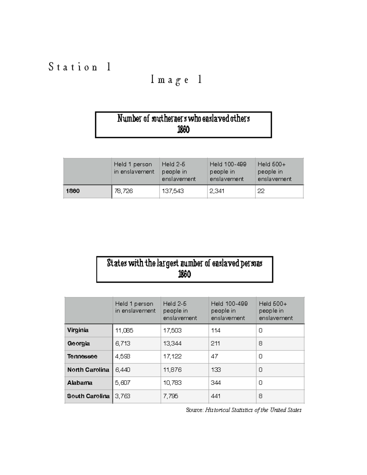 Southern Enslavement Statistics 1860: Station 1 Analysis - Studocu