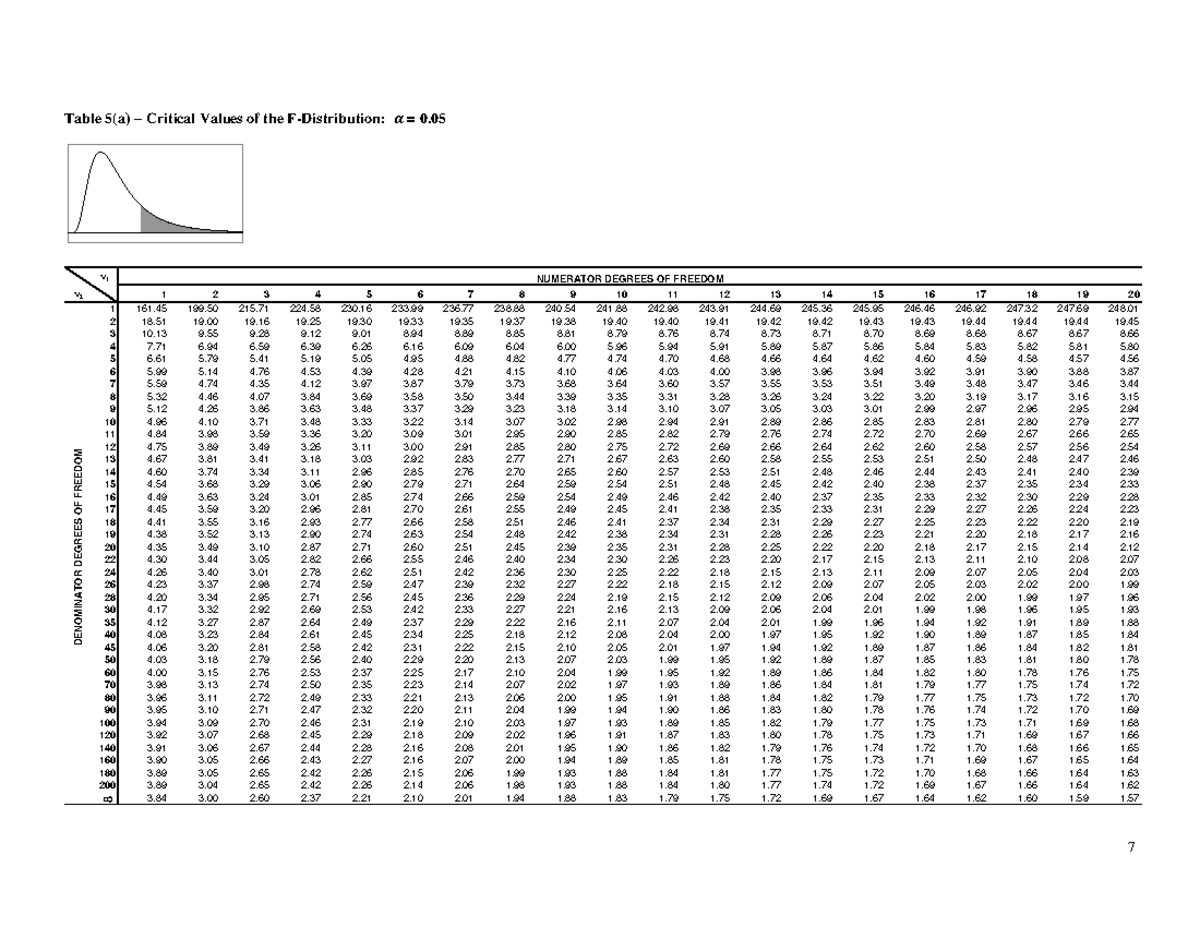 F-distribution Critical Values Table (α = 0.05) - Studocu