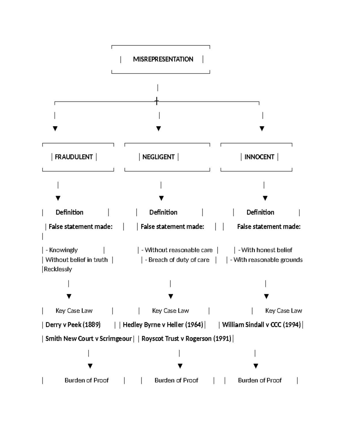 MISREPRESENTATION TABLE: Definitions & Key Case Law - Studocu