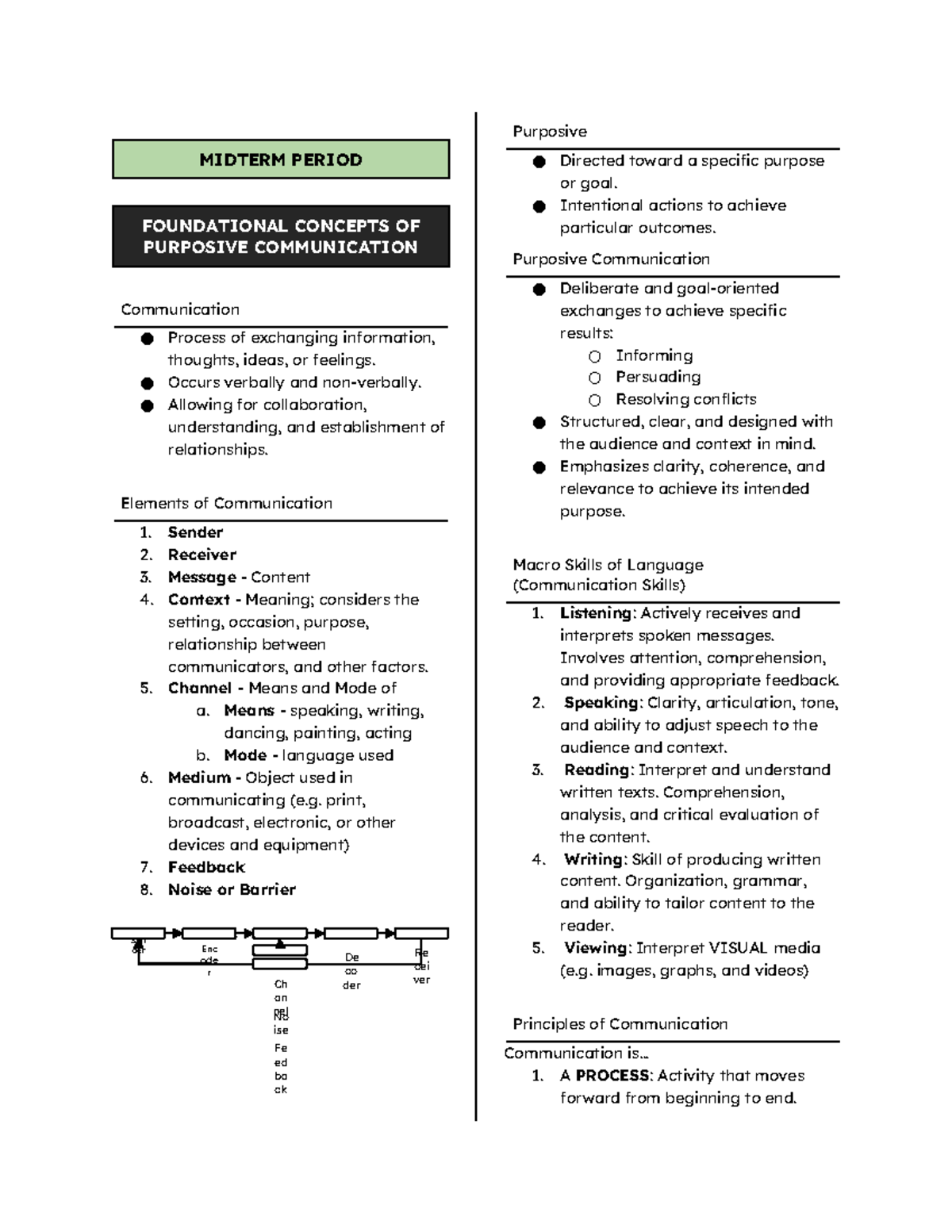Purposive Communication MIDTERM NOTES: Key Concepts & Principles - Studocu