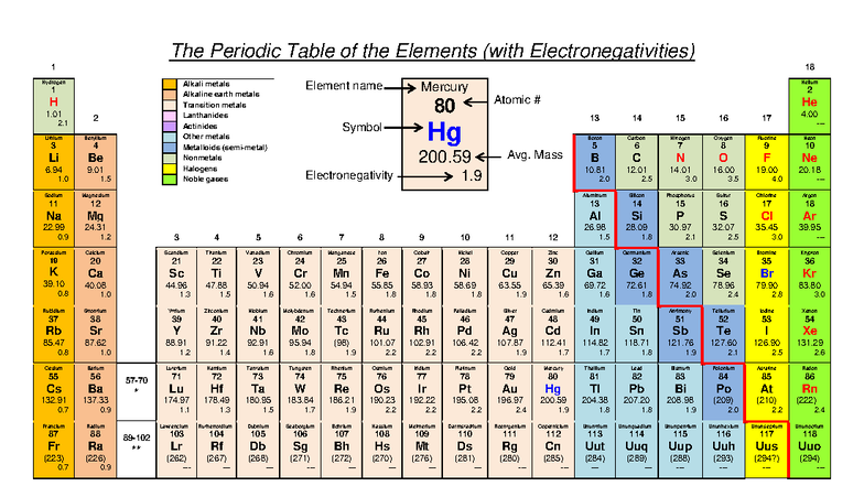 Electronegativity Table of Elements (Chemistry 101) - Studocu