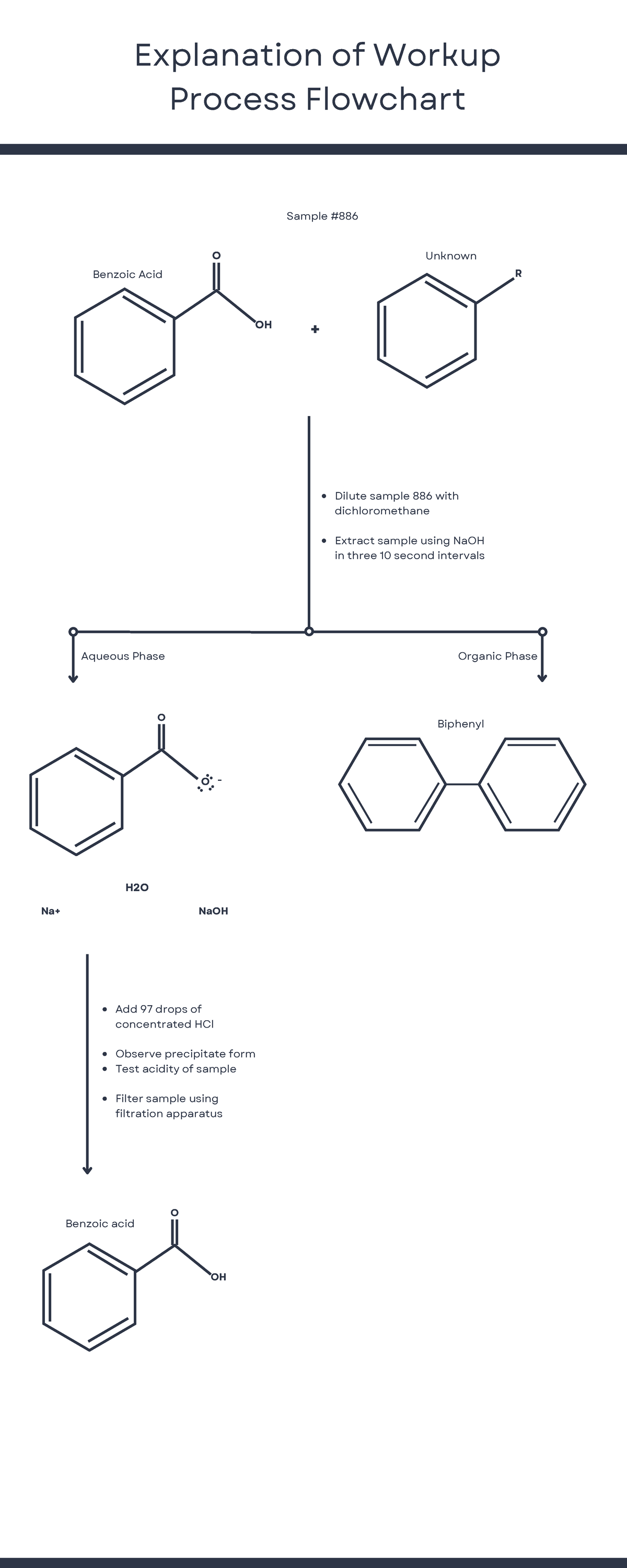Explanation of Workup Process Flowchart - Studocu