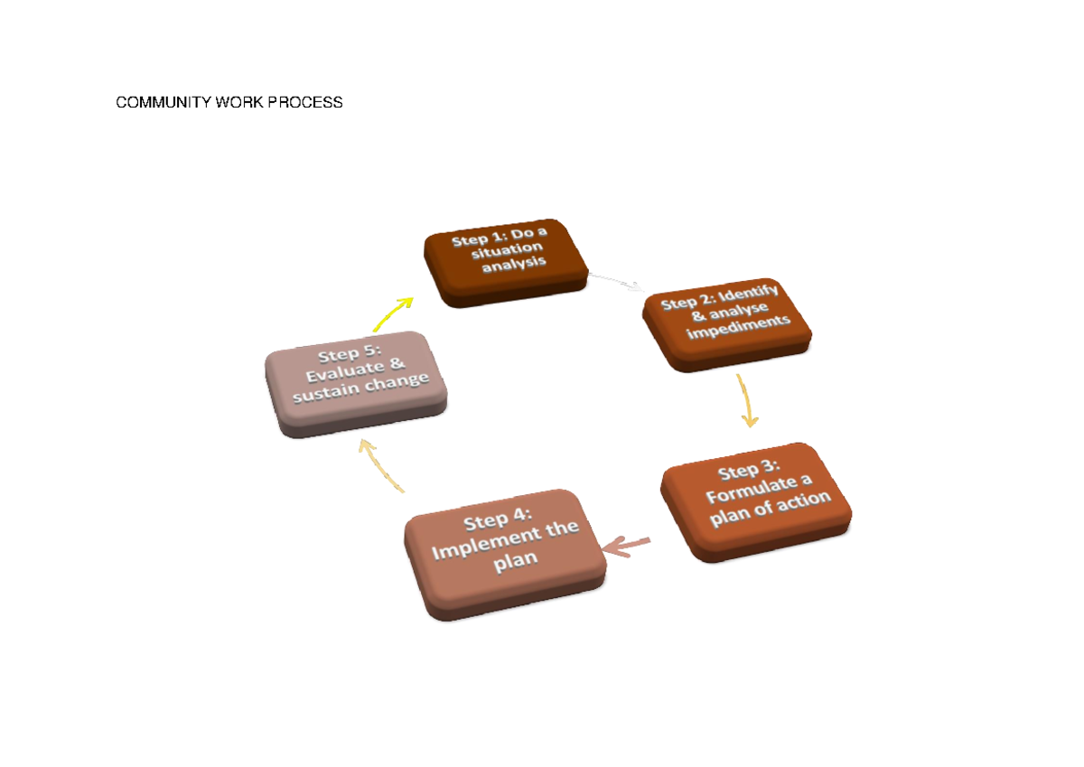 COMM 101: Community Work Process Steps and Evaluation Techniques - Studocu