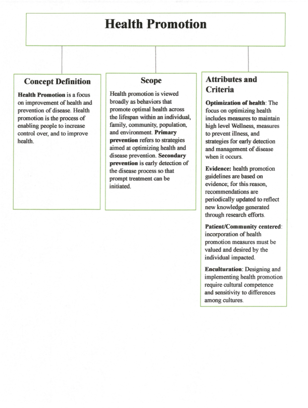 Health Promotion Strategies Concept Map - Studocu