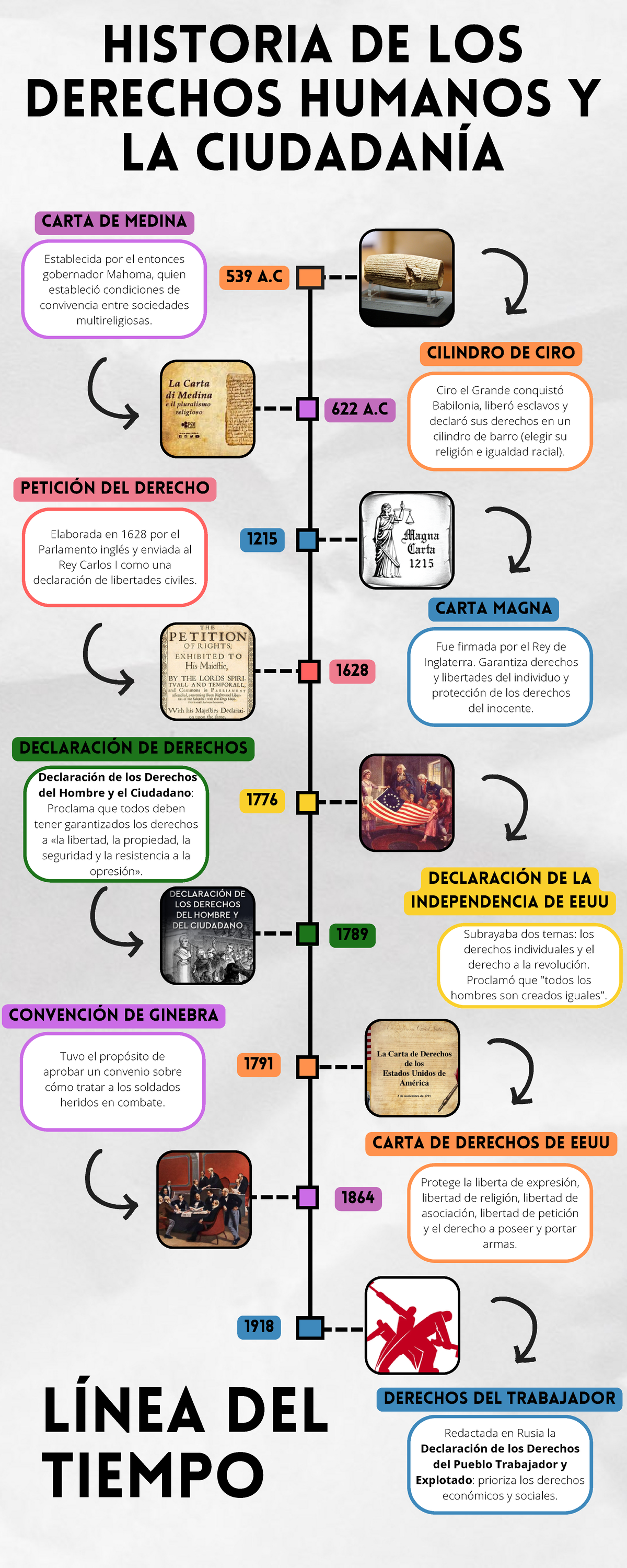 Línea del Tiempo de Derechos Humanos y Ciudadanía - Formación Cívica ...