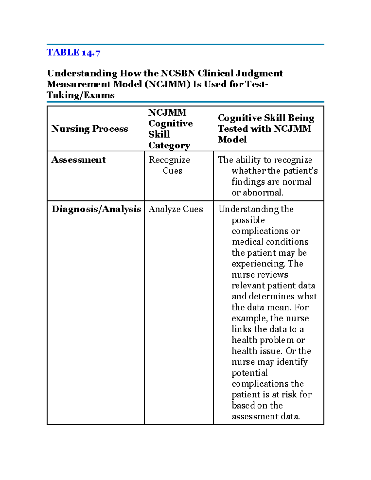 NCSBN NCJMM Clinical Judgment Model Review 1: Nursing Assessment ...