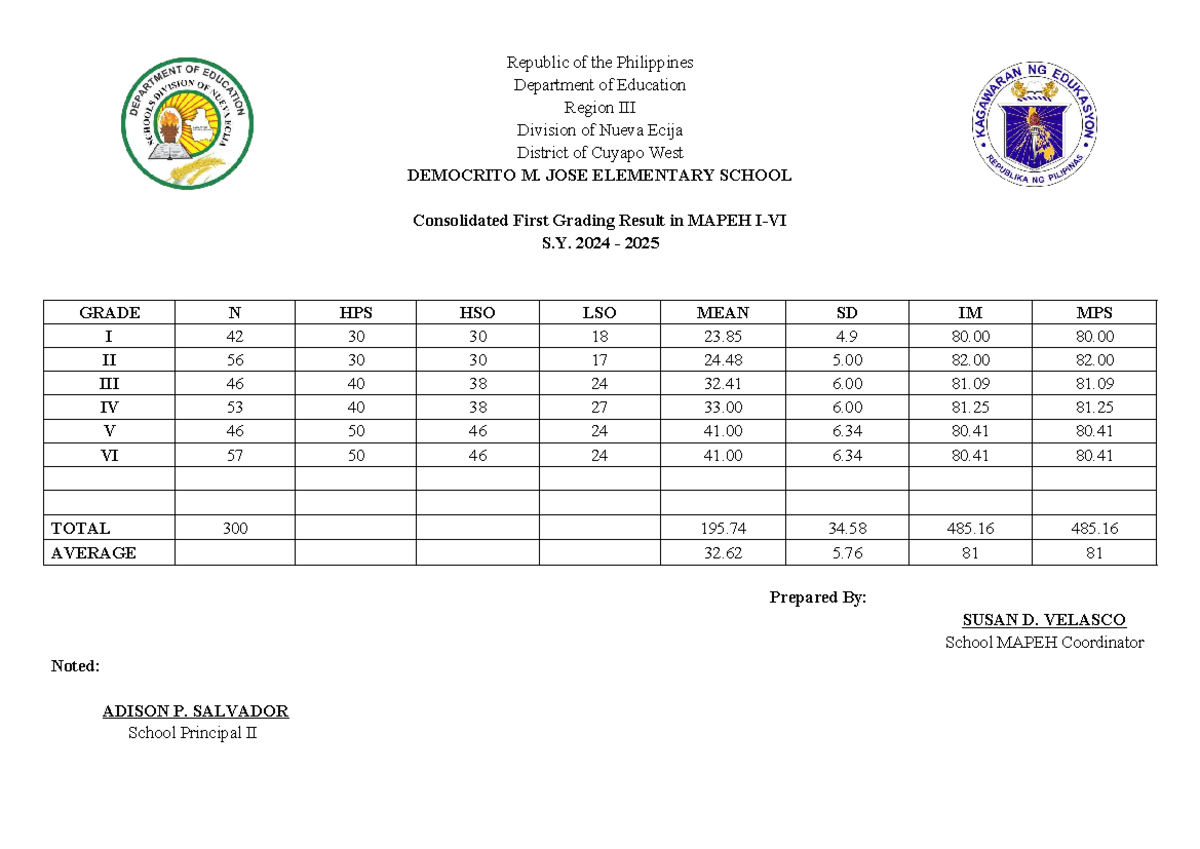 Consolidated 1st Grading Results in MAPEH for Grade I - VI SY 2024-2025 ...