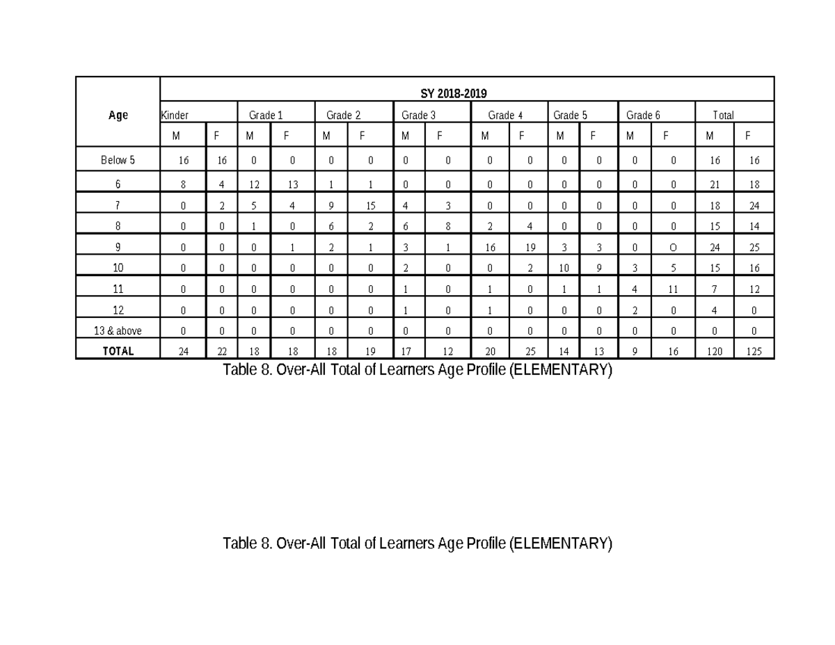 AGE Profile - Total Learners Age Distribution (ELEMENTARY) - Studocu