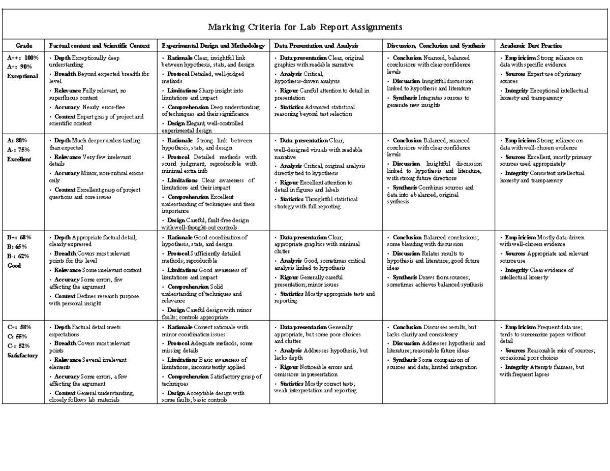 250605 T1246 Lab Report Marking Criteria: Simplified Guide - Studocu