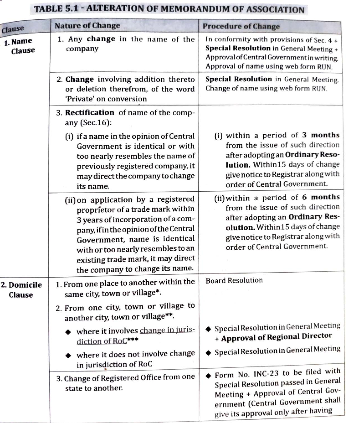 Alteration of Memorandum of Association (MoA) - AOA Guidelines - Studocu