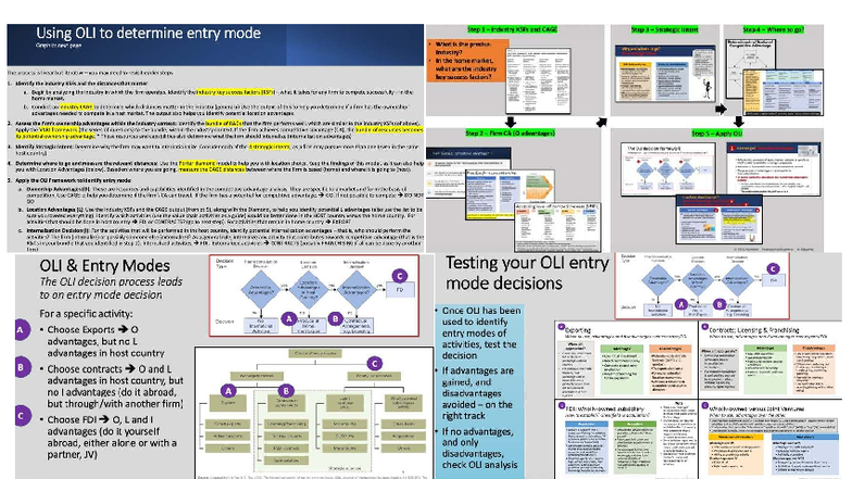 OLI Framework Analysis for Entry Mode Decisions in MNE Strategy - Studocu