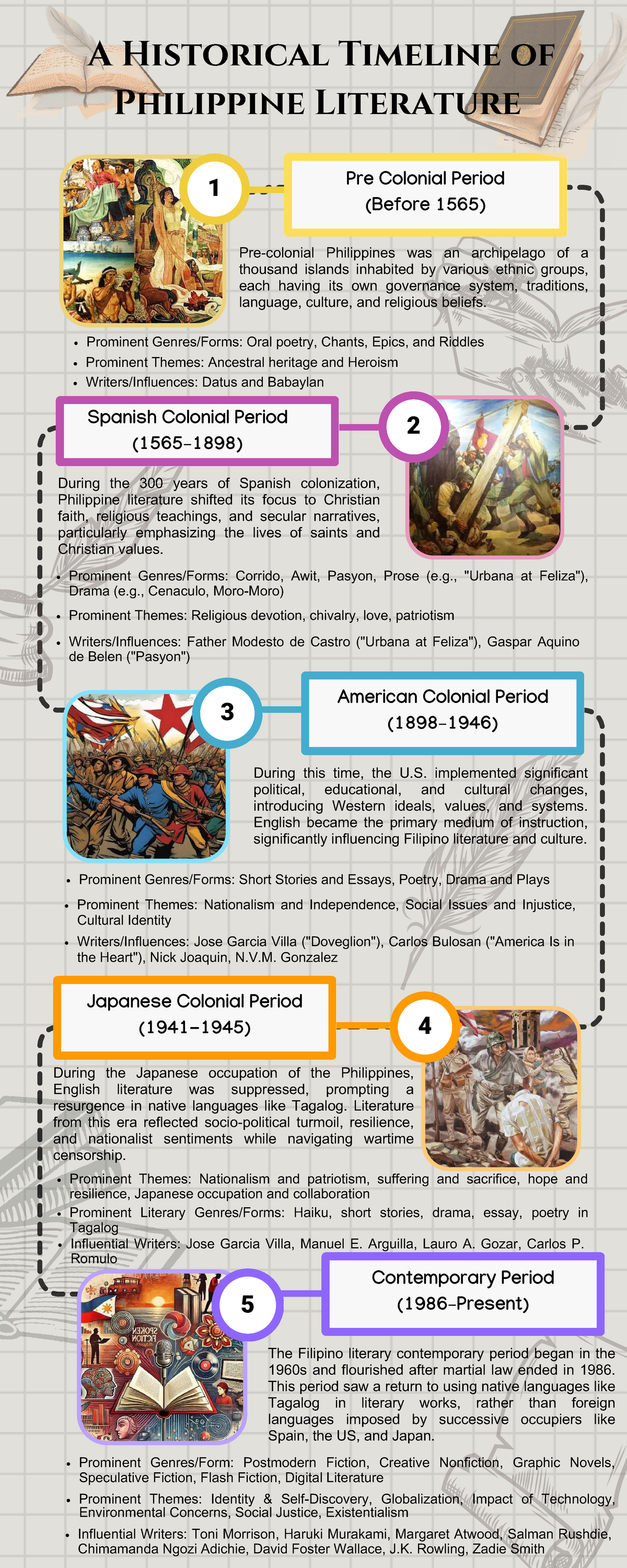 Philippine Literature Timeline: Pre-Colonial to Contemporary (2025 ...
