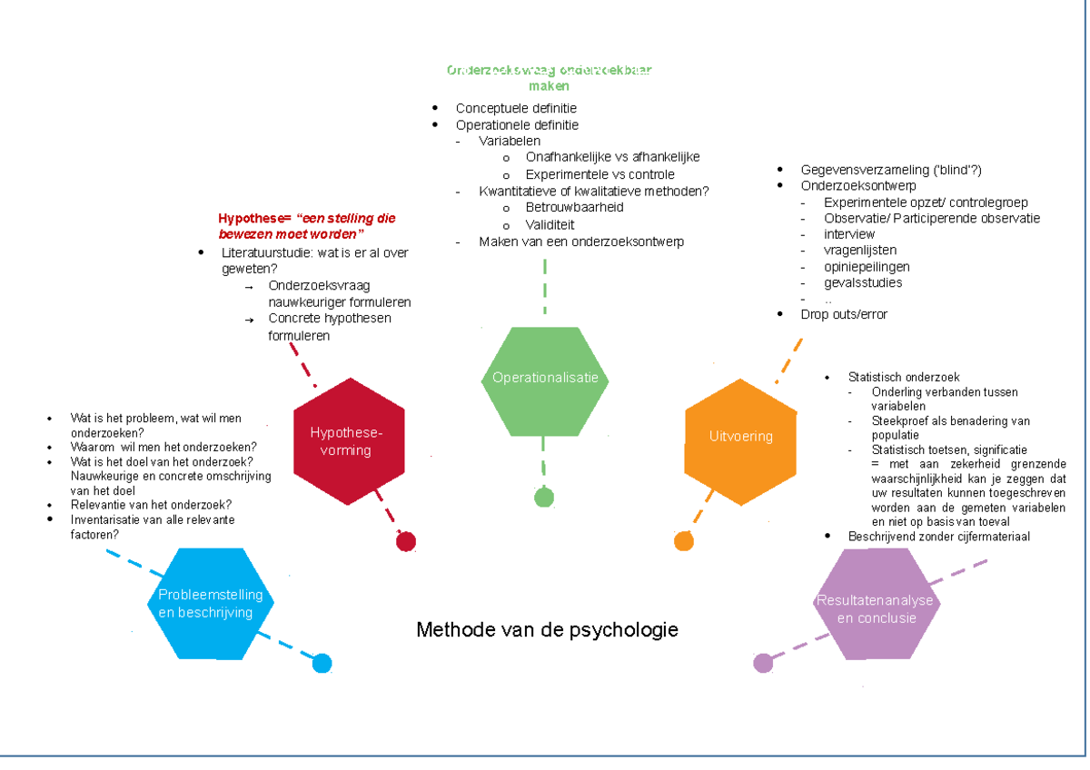 Mindmap methode van de psychologie - Statistisch onderzoek - Onderling verbanden tussen ...
