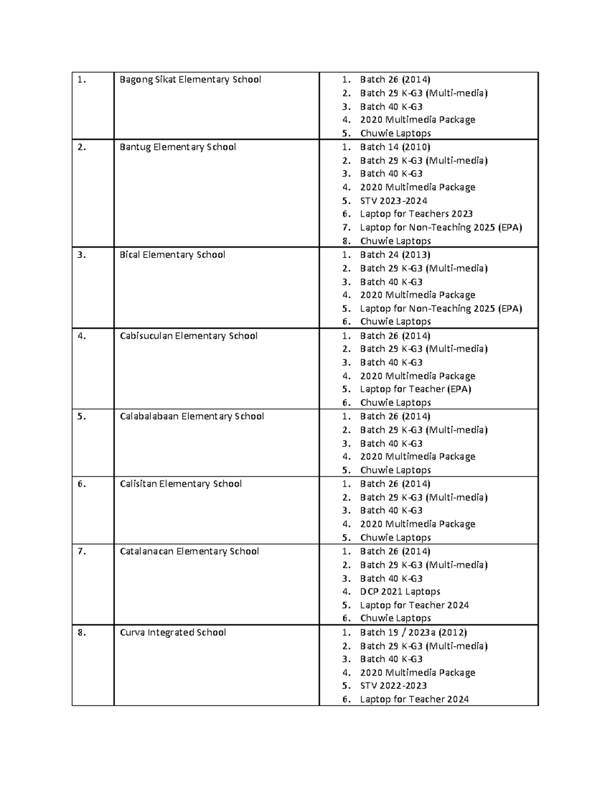 ICT Deployment in Public Schools: Batch Overview and Multimedia ...